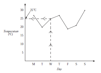 e-LJam Mathematics - Module 5 Unit 2 Section 3 : Line Graphs