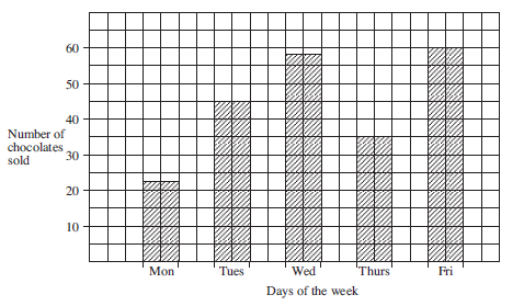Mathematics SKE Text - UNIT E1 Section 4 : Pictograms and Bar Charts