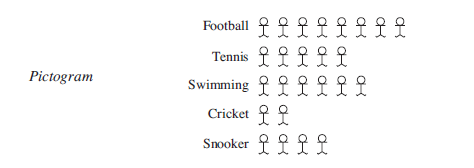Mathematics SKE Text - UNIT E1 Section 4 : Pictograms and Bar Charts
