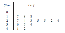 Mathematics SKE Text - UNIT E2 Section 3 : Stem and Leaf Plots